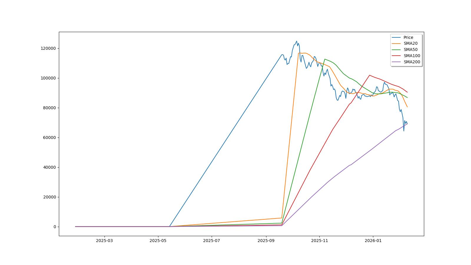 Lightning Bitcoin Simple Moving Averages