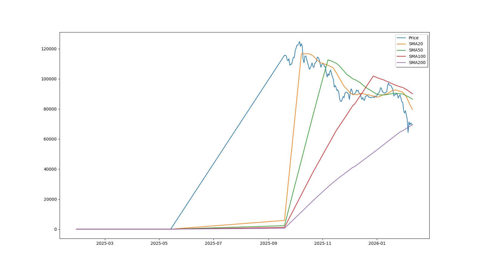 Lightning Bitcoin Simple Moving Averages