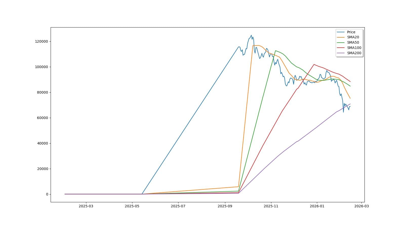 Lightning Bitcoin Simple Moving Averages