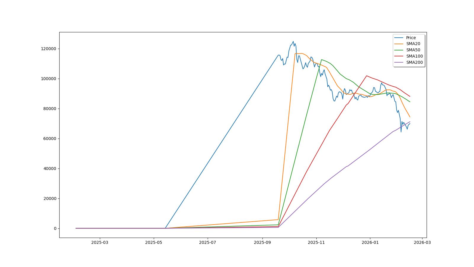 Lightning Bitcoin Simple Moving Averages