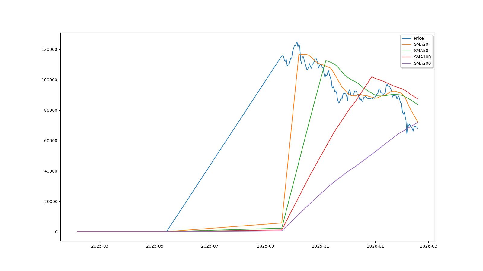 Lightning Bitcoin Simple Moving Averages