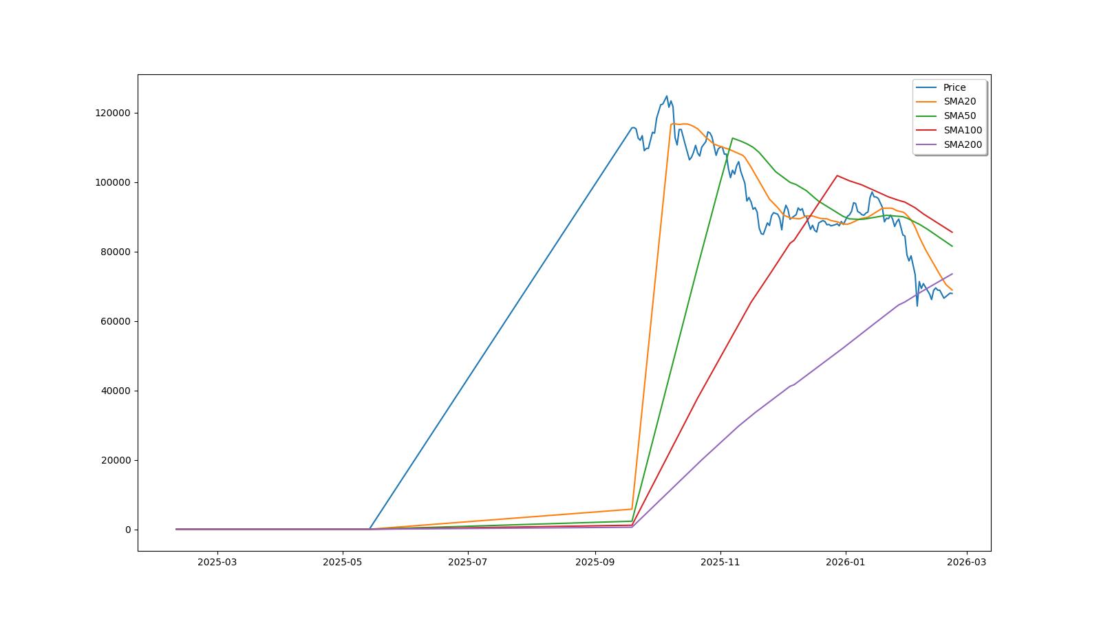 Lightning Bitcoin Simple Moving Averages