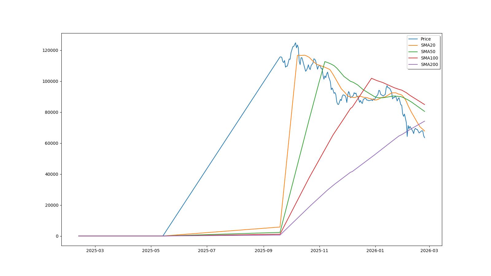 Lightning Bitcoin Simple Moving Averages