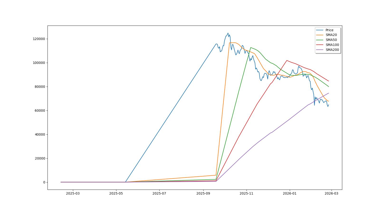Lightning Bitcoin Simple Moving Averages