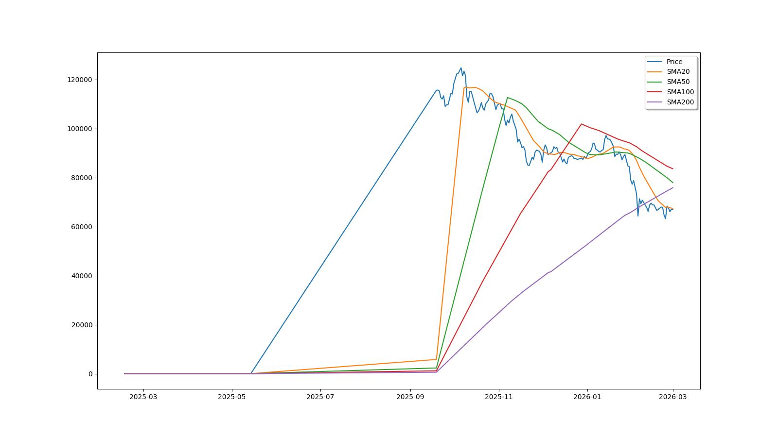 Lightning Bitcoin Simple Moving Averages