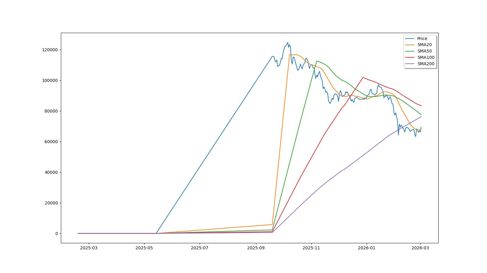 Lightning Bitcoin Simple Moving Averages