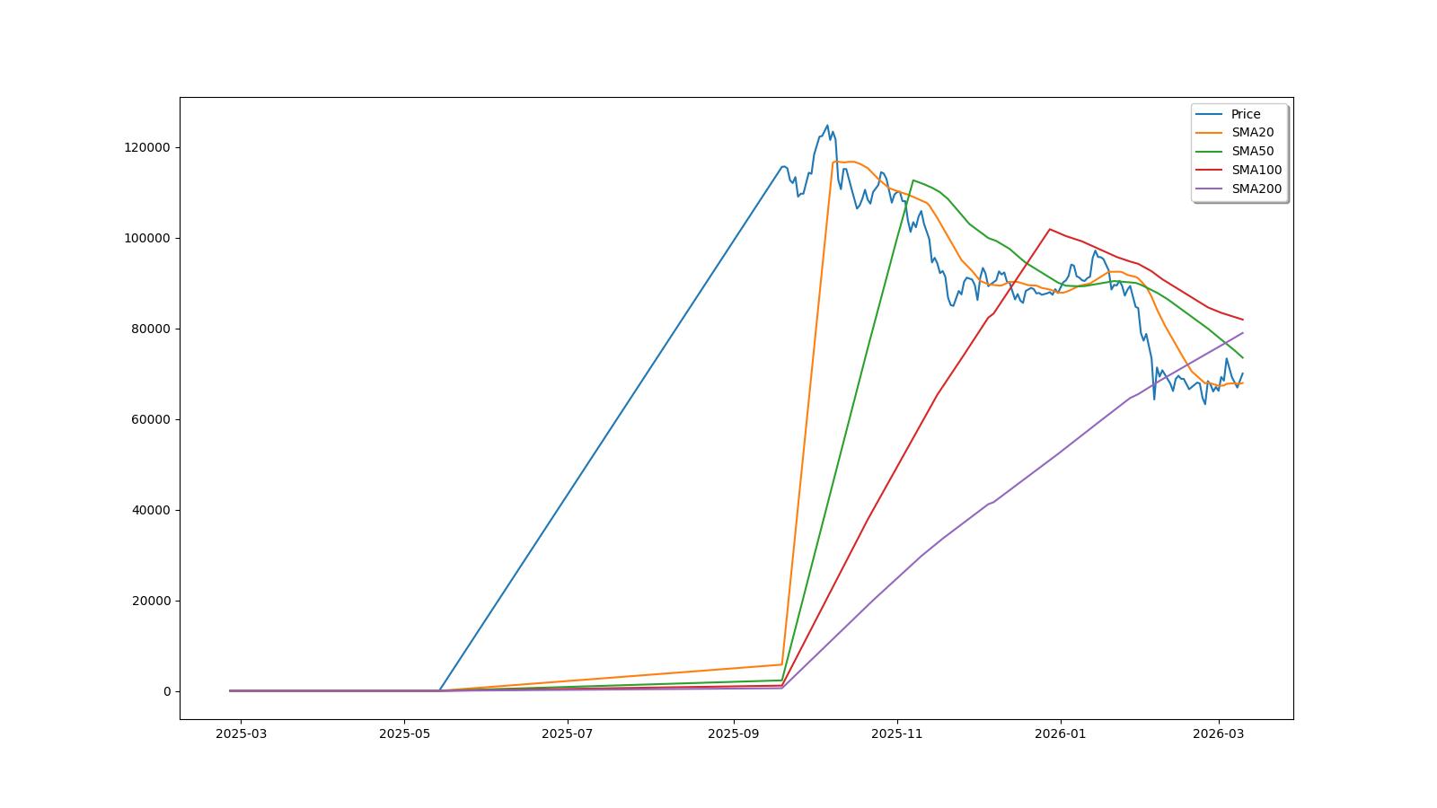 Lightning Bitcoin Simple Moving Averages