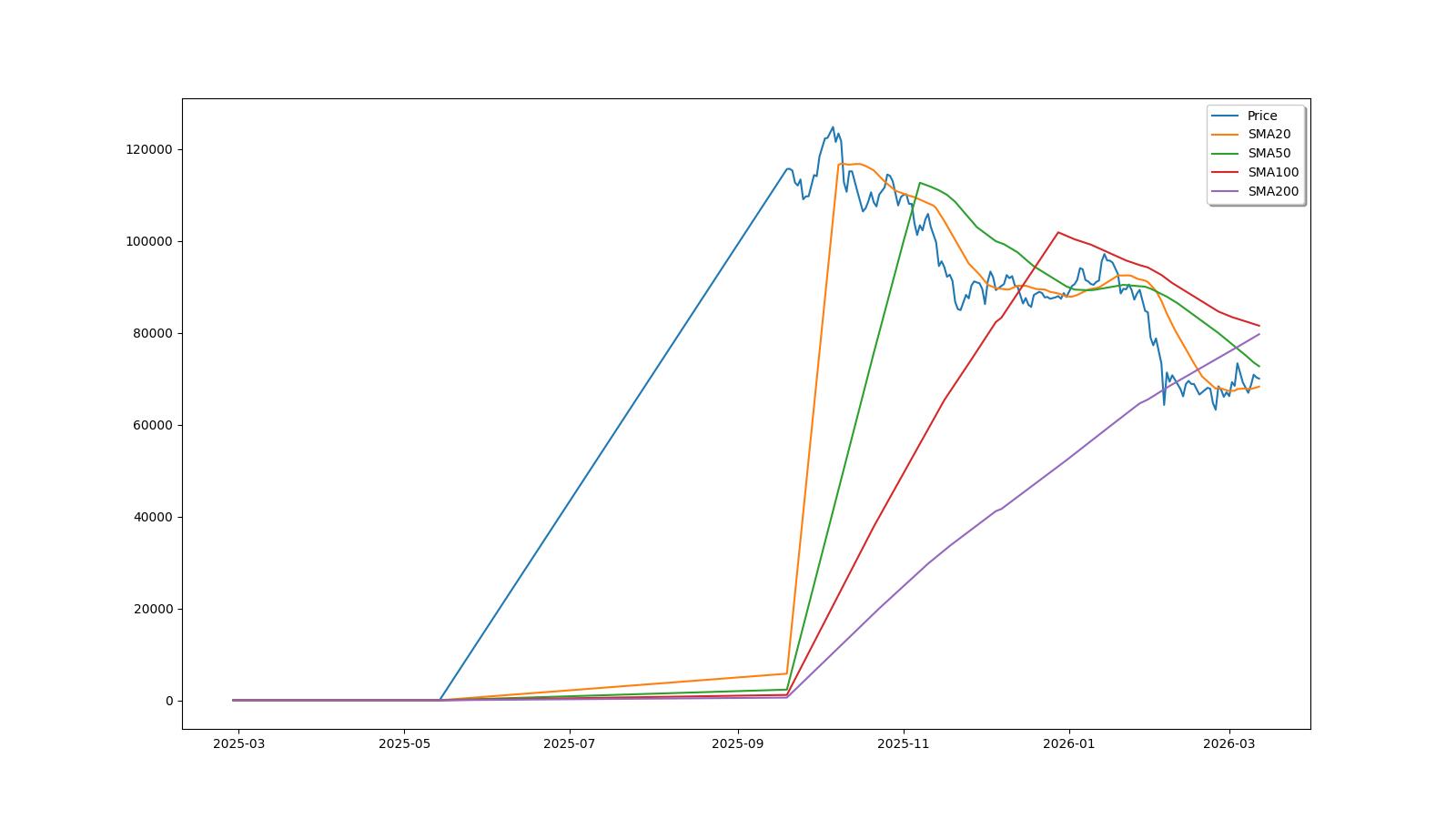 Lightning Bitcoin Simple Moving Averages