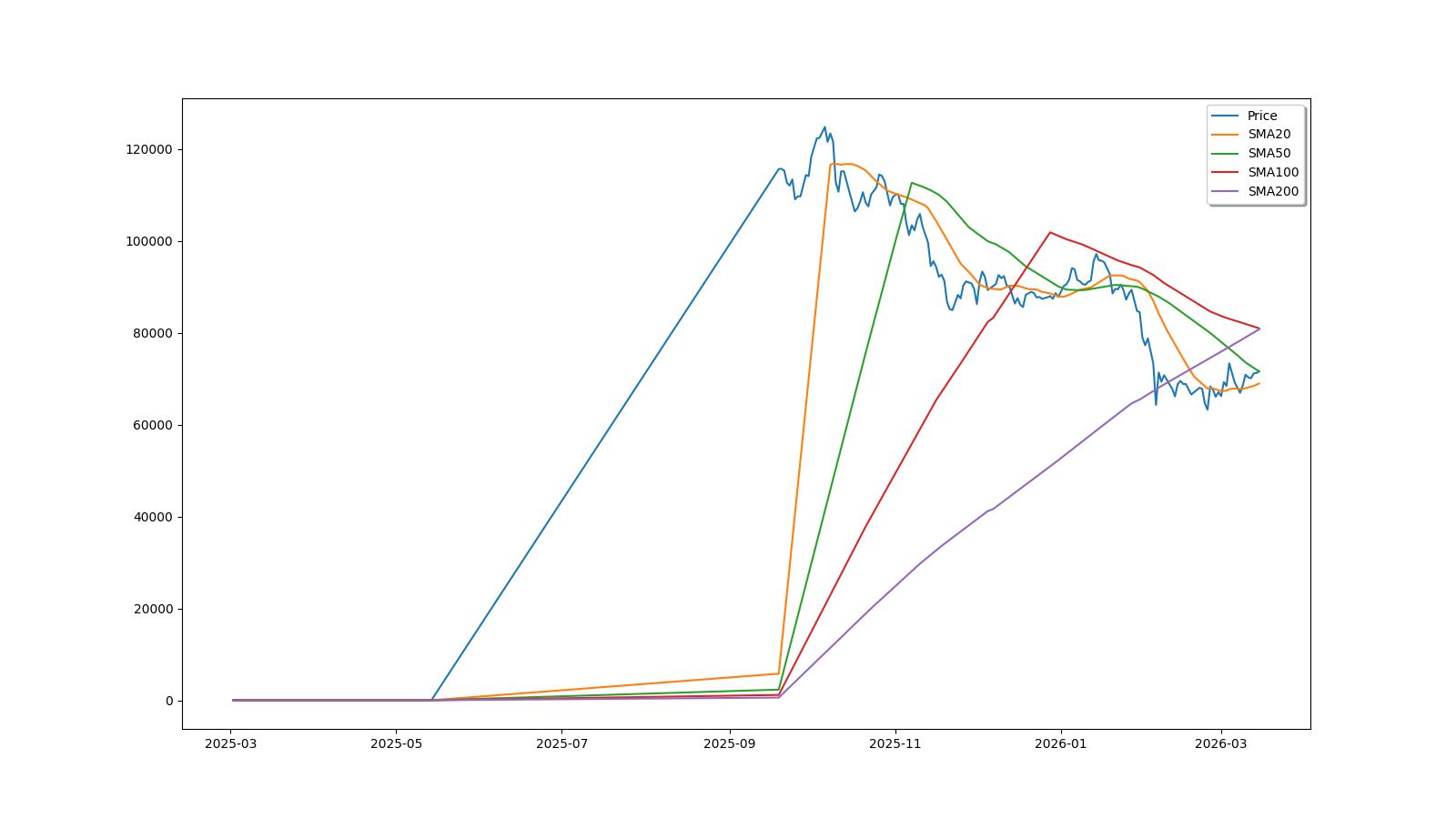 Lightning Bitcoin Simple Moving Averages