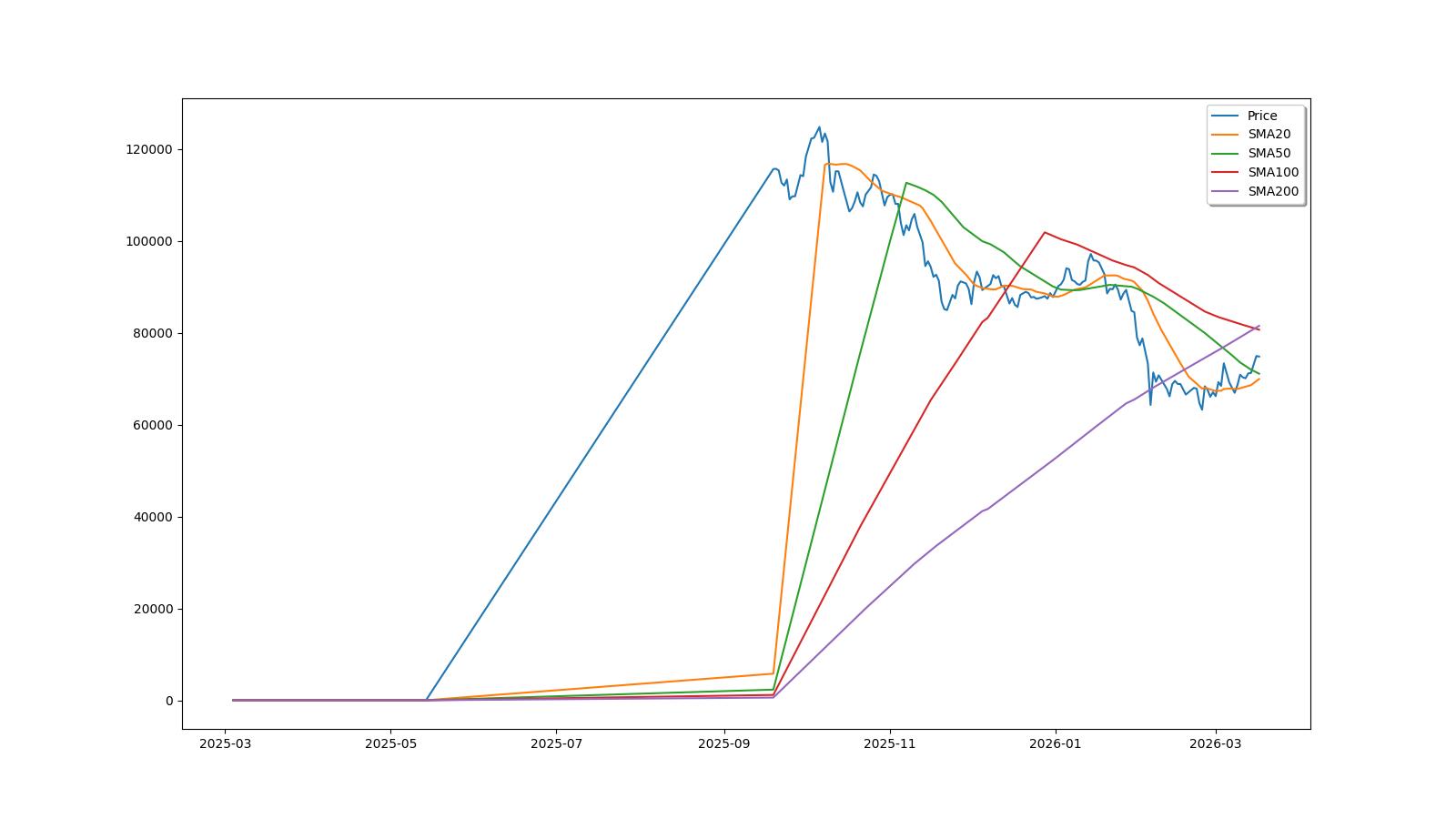 闪电比特币 Simple Moving Averages