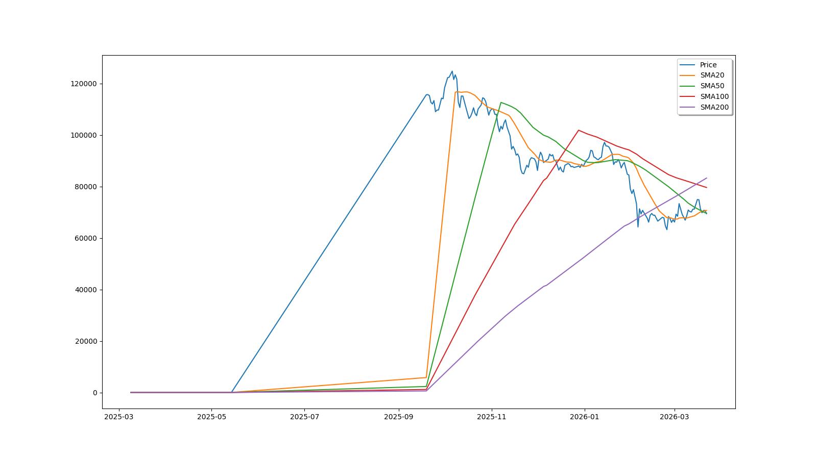 Lightning Bitcoin Simple Moving Averages