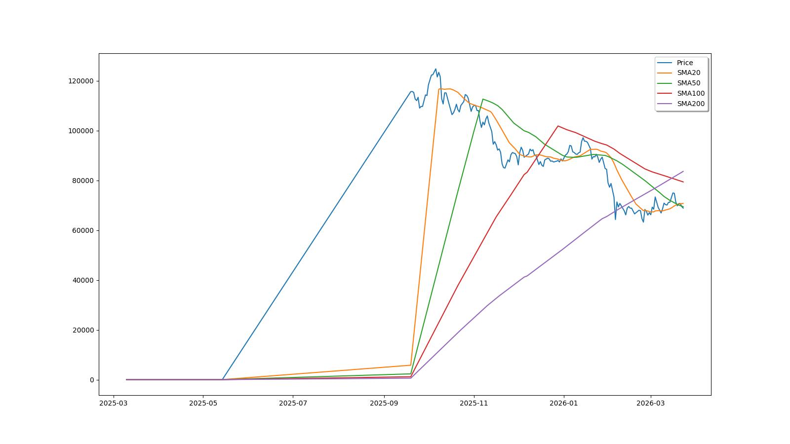 Lightning Bitcoin Simple Moving Averages