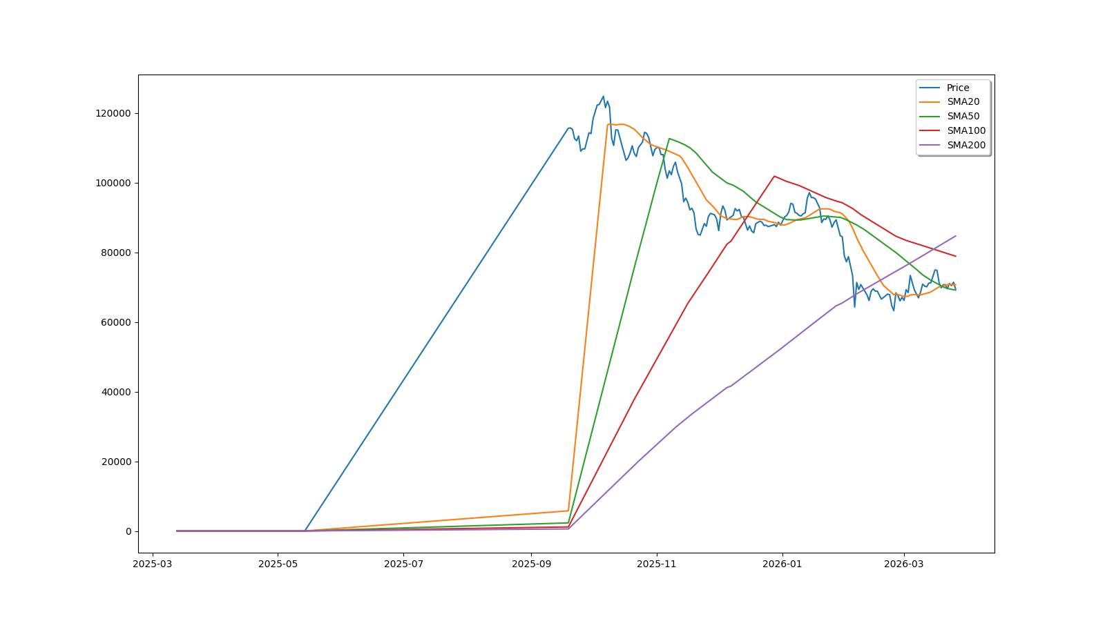 Lightning Bitcoin Simple Moving Averages