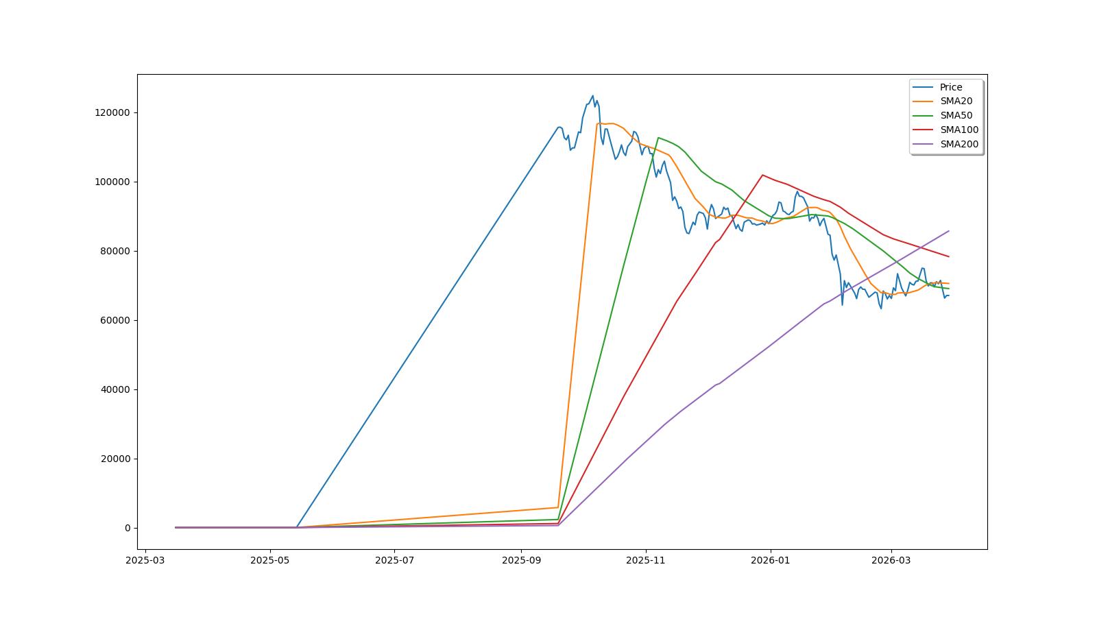 Lightning Bitcoin Simple Moving Averages