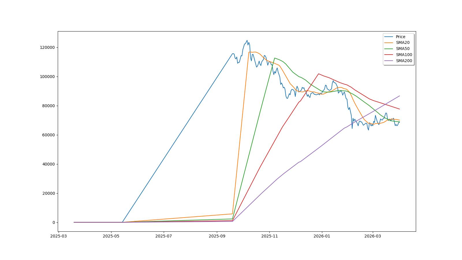 Lightning Bitcoin Simple Moving Averages