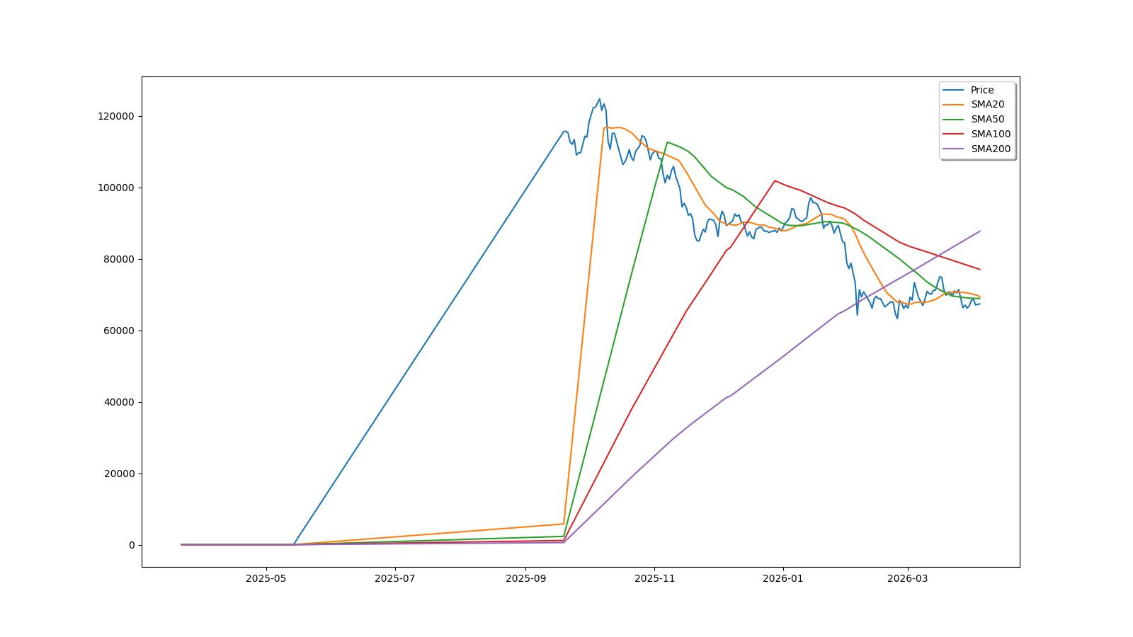 Lightning Bitcoin Simple Moving Averages