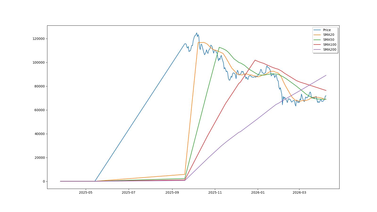Lightning Bitcoin Simple Moving Averages