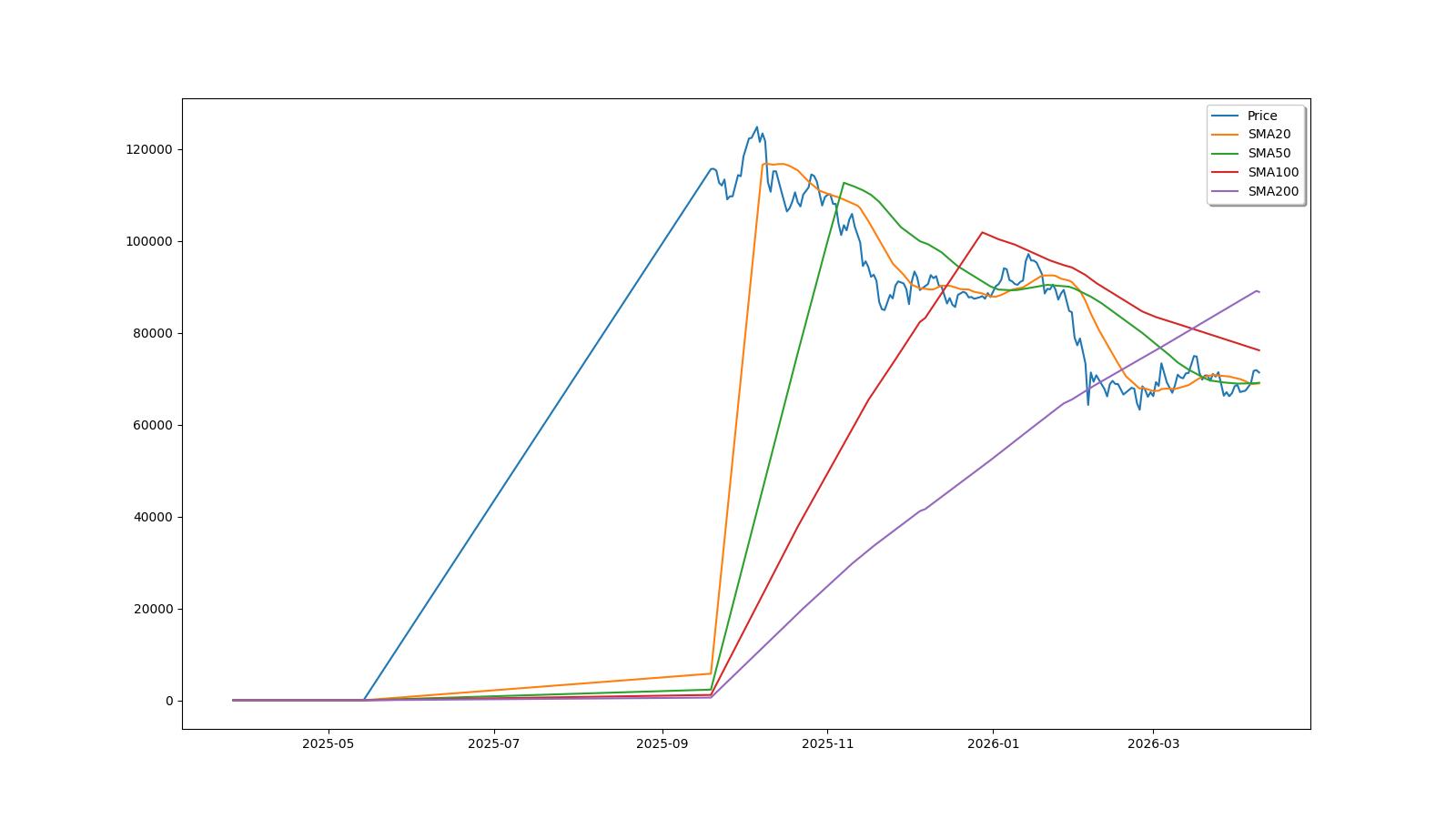 Lightning Bitcoin Simple Moving Averages