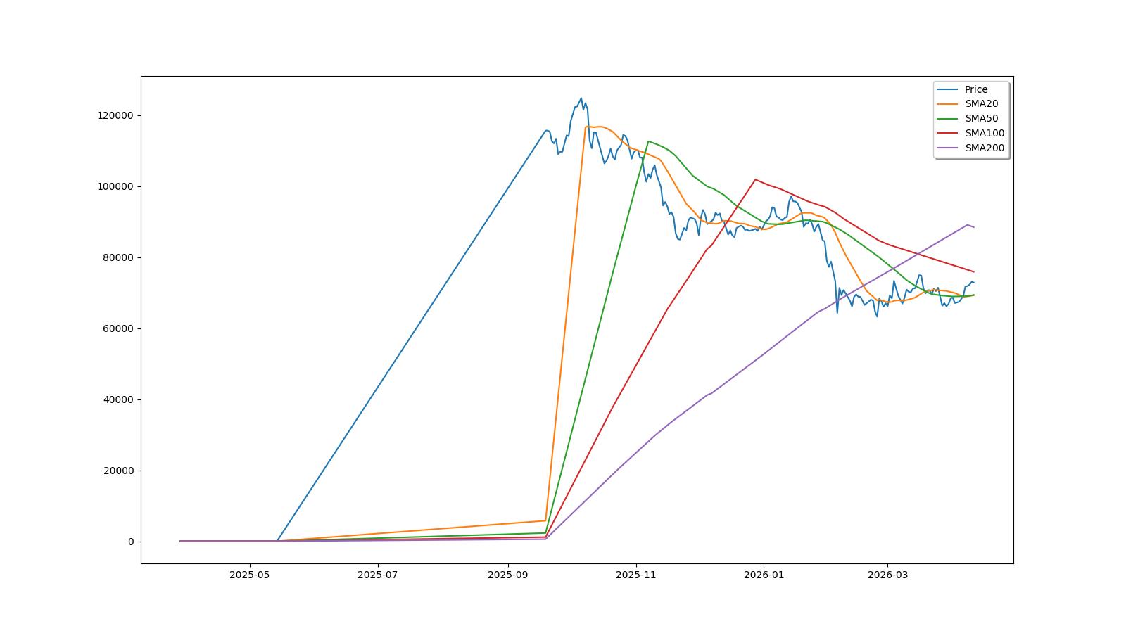 Lightning Bitcoin Simple Moving Averages