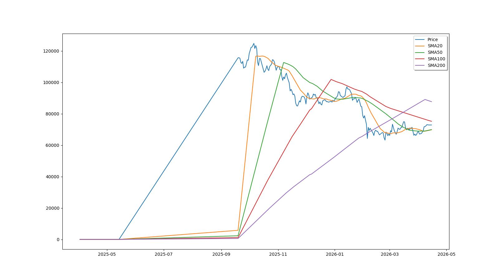 Lightning Bitcoin Simple Moving Averages
