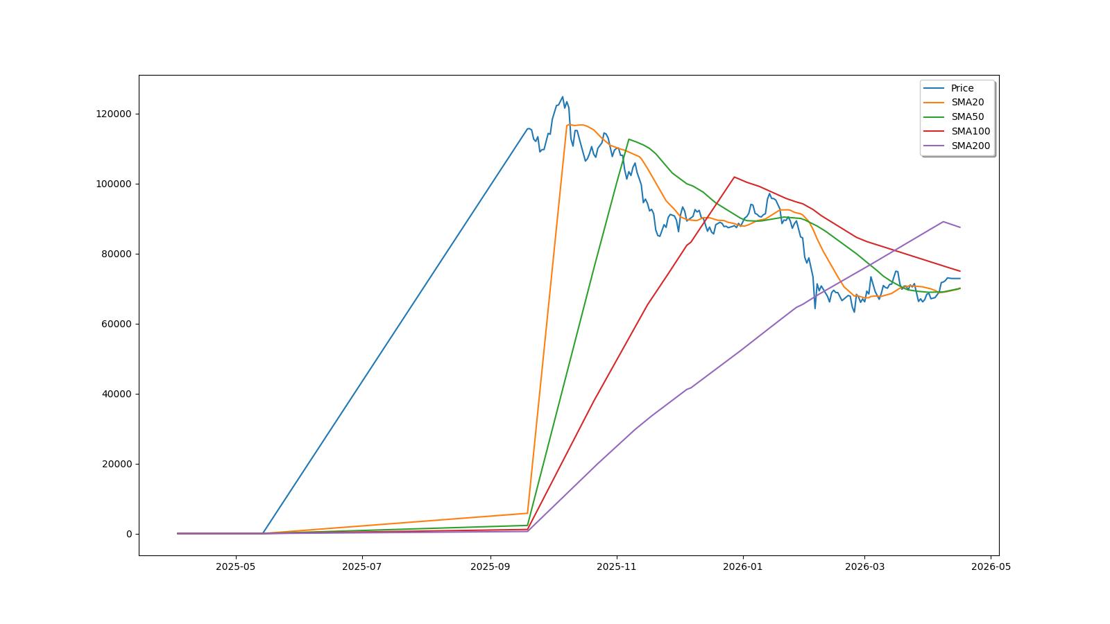 Lightning Bitcoin Simple Moving Averages