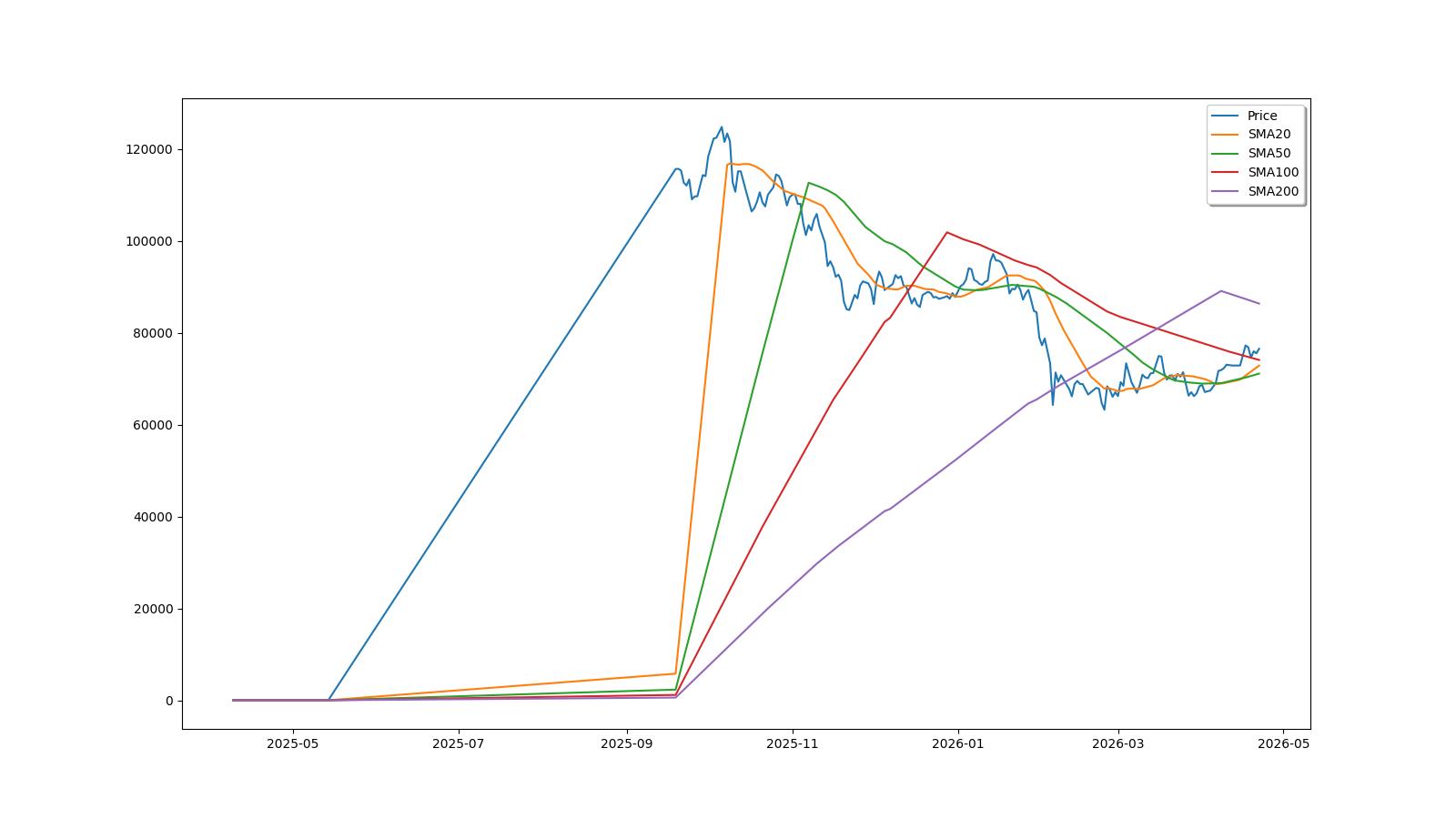 Lightning Bitcoin Simple Moving Averages