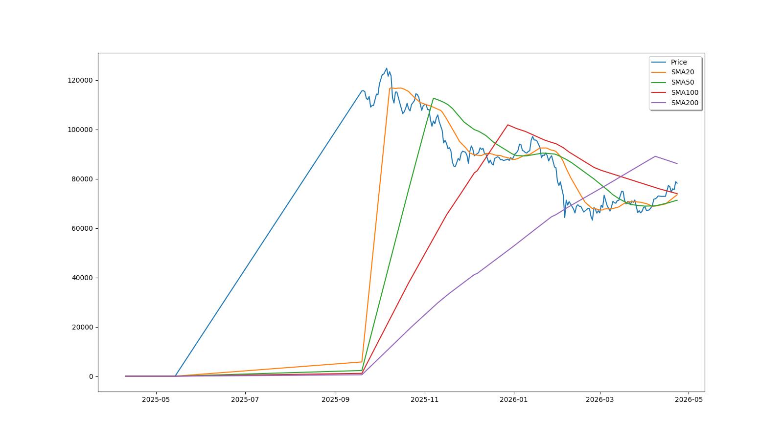 Lightning Bitcoin Simple Moving Averages