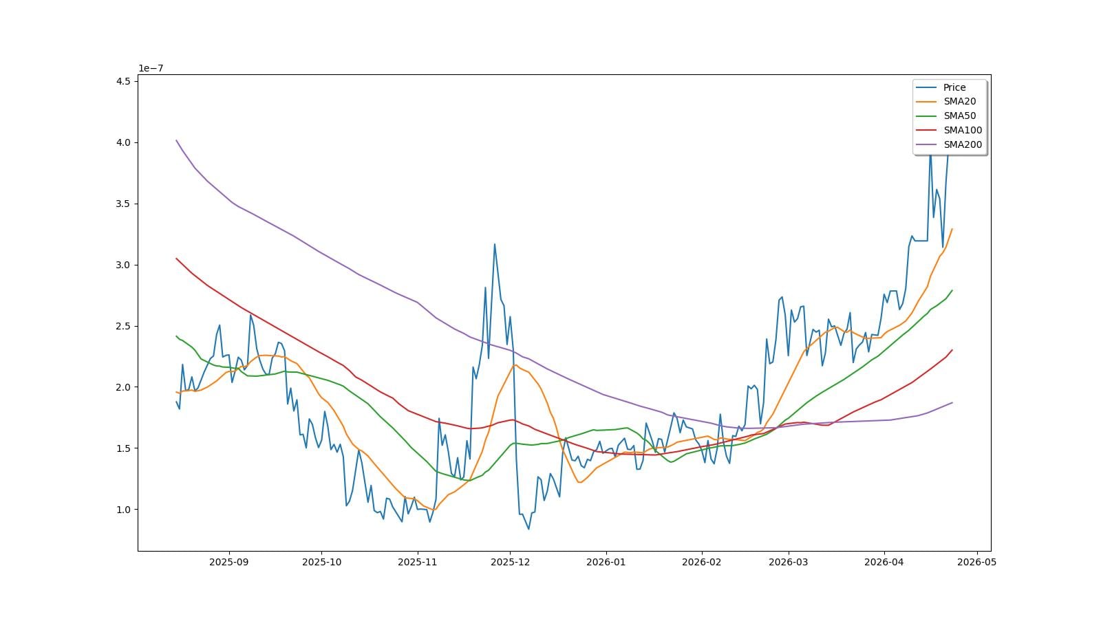 Ligo (Ordinals) Simple Moving Averages
