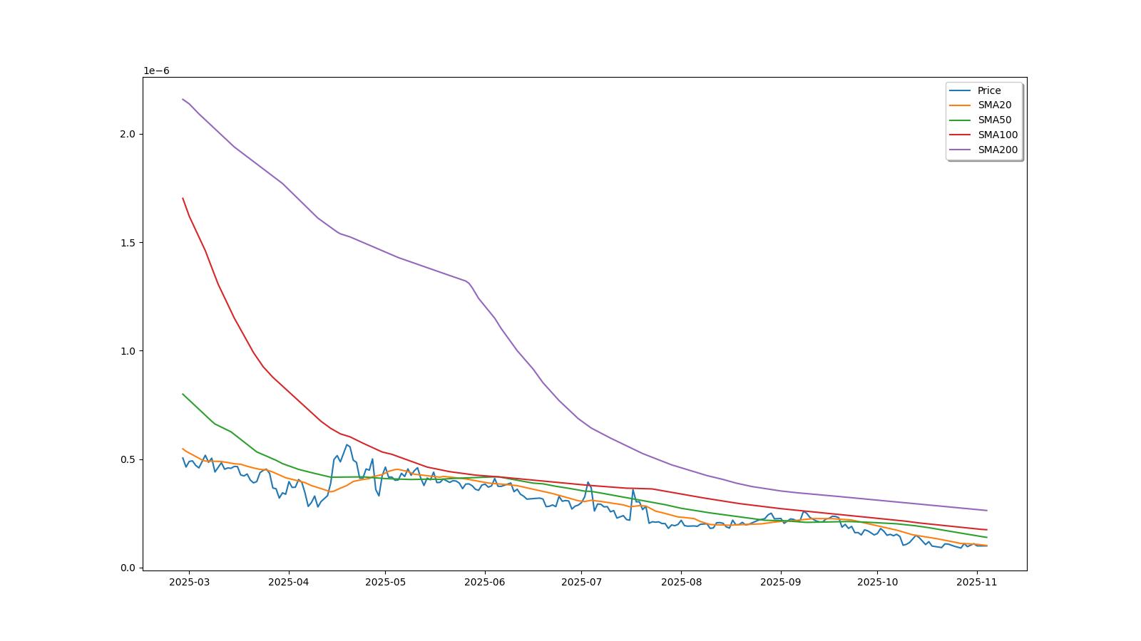 Ligo (Ordinals) Simple Moving Averages