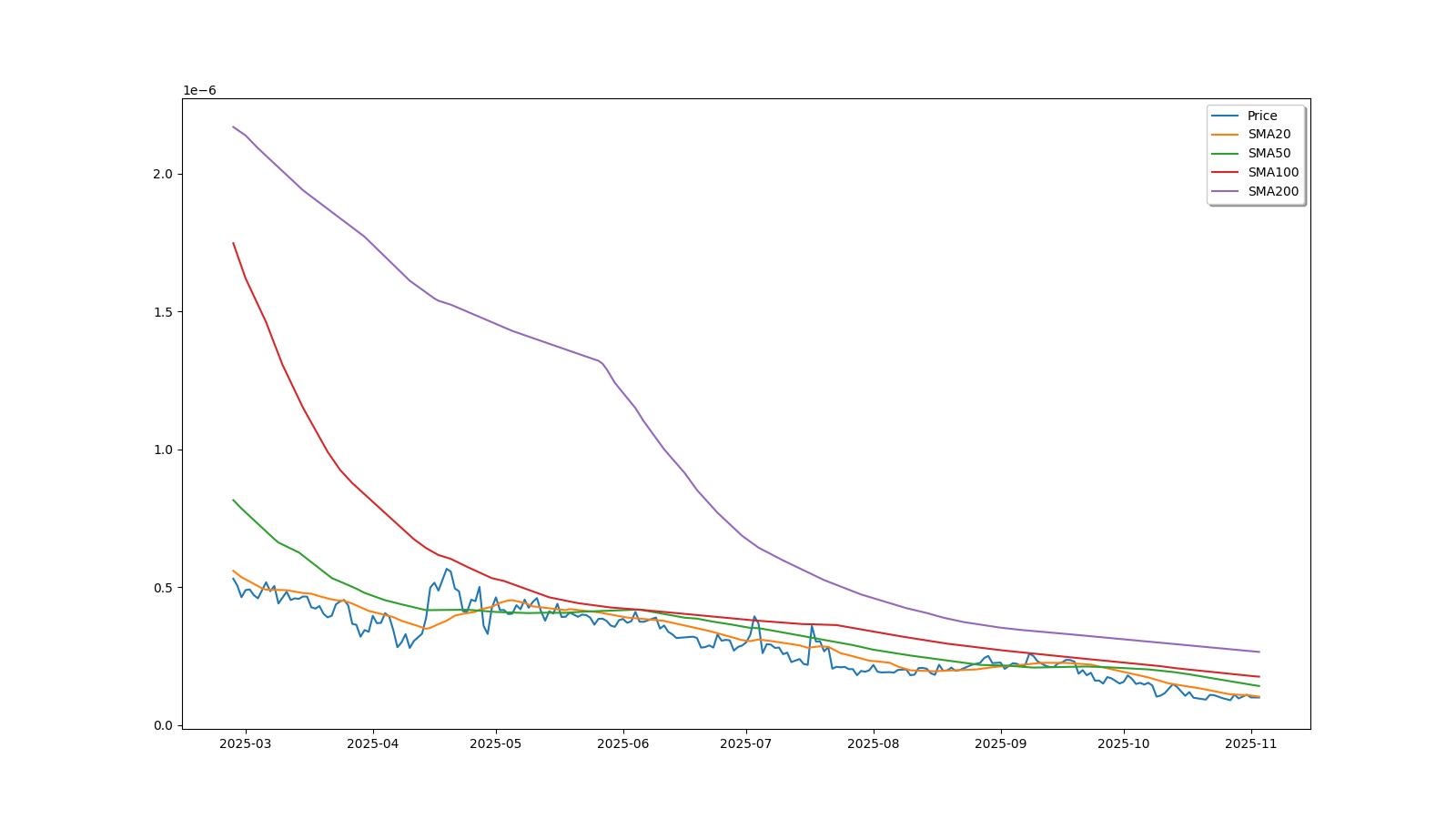 Ligo (Ordinals) Simple Moving Averages