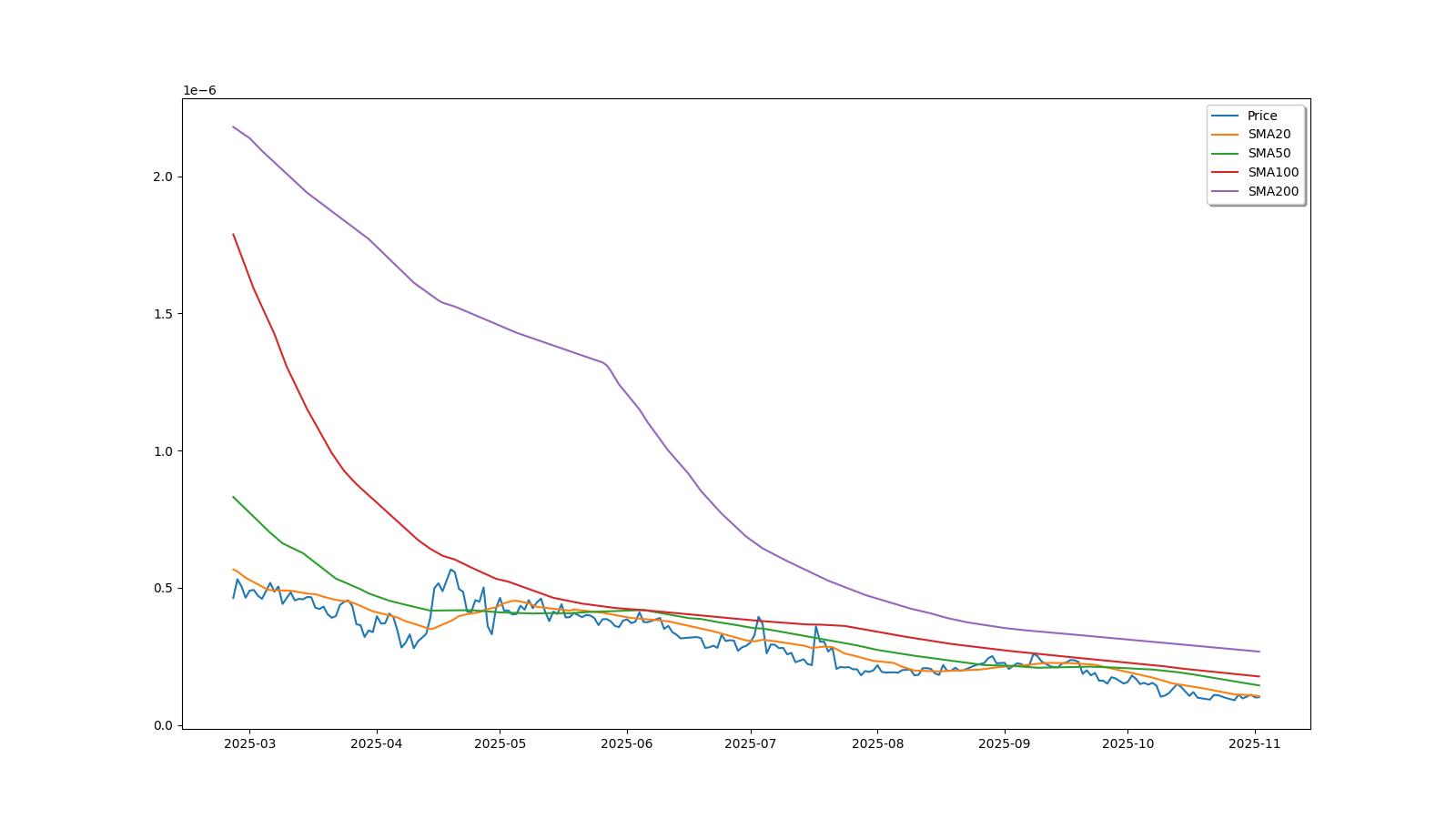 Ligo (Ordinals) Simple Moving Averages