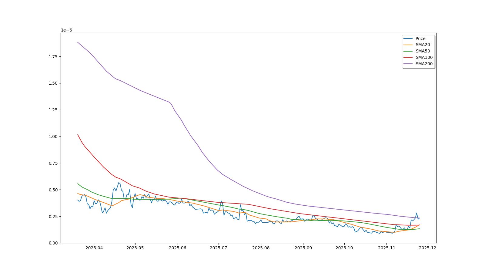 Ligo (Ordinals) Simple Moving Averages