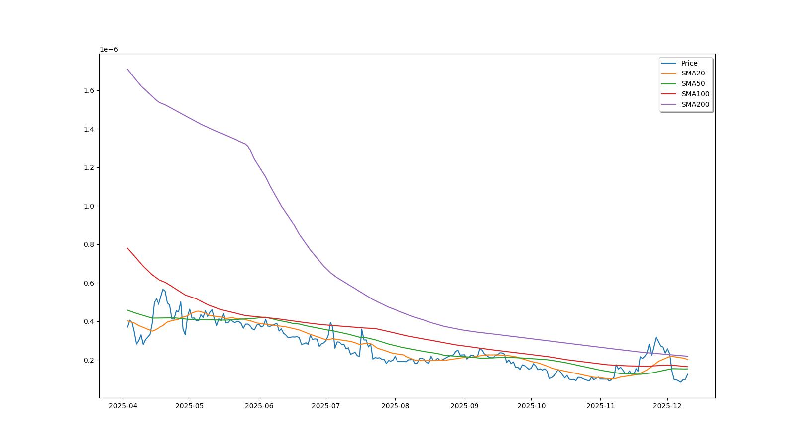 Ligo (Ordinals) Simple Moving Averages