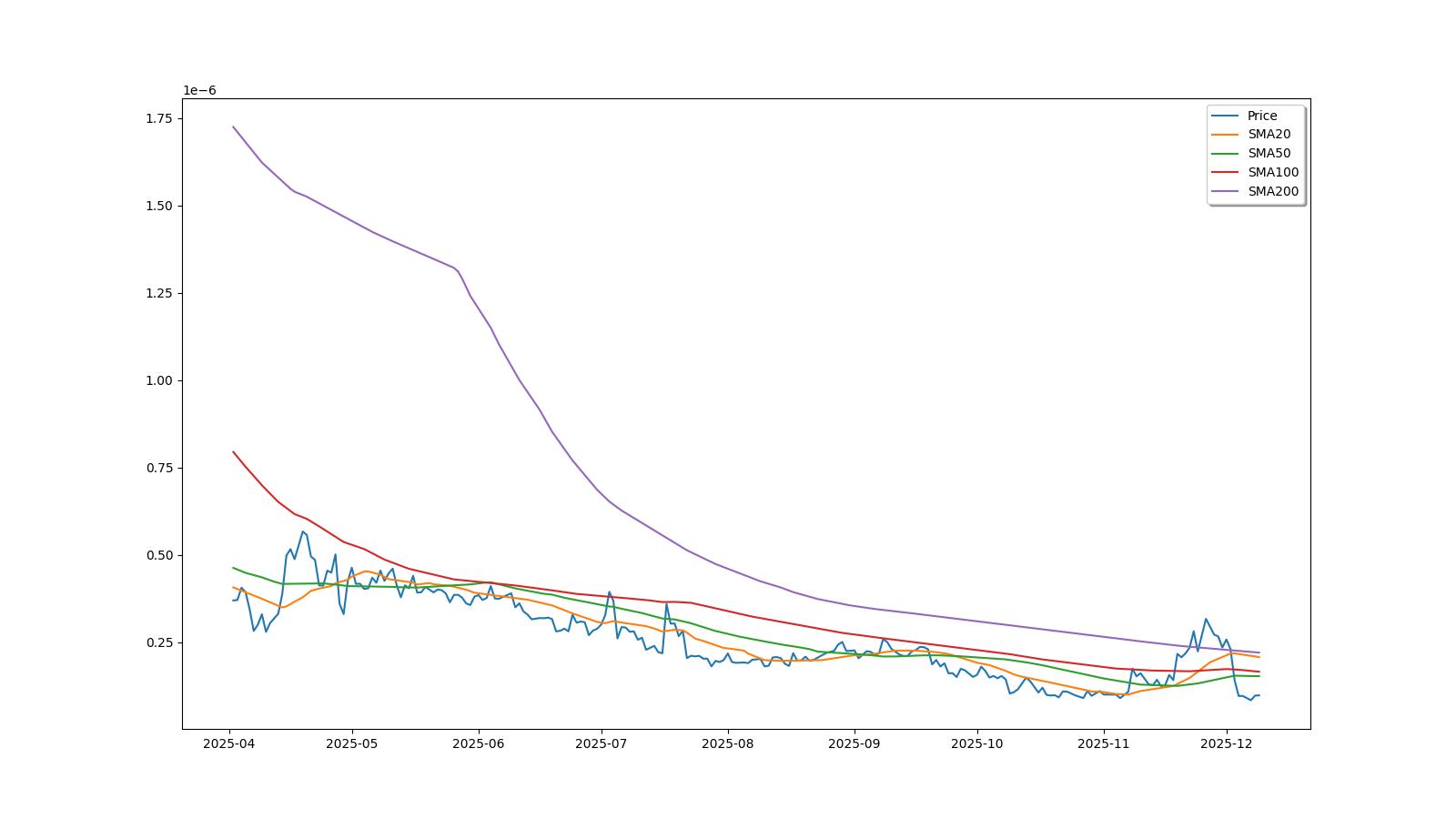 Ligo (Ordinals) Simple Moving Averages