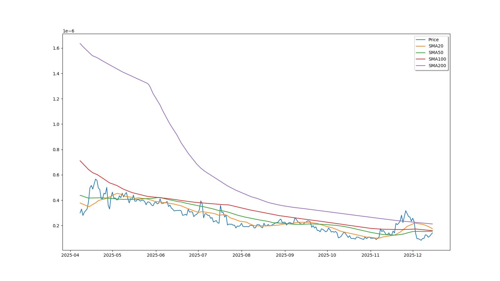 Ligo (Ordinals) Simple Moving Averages