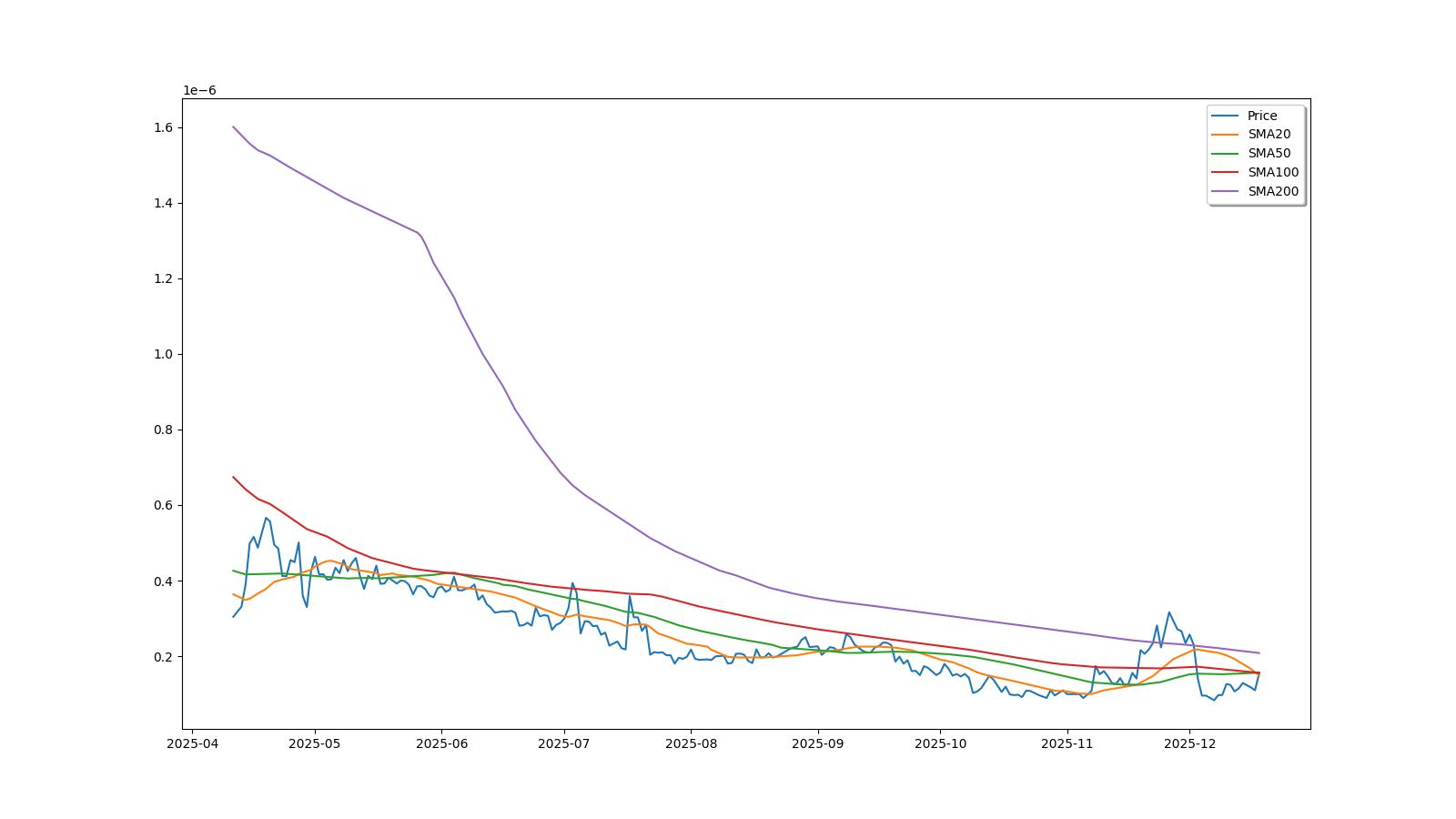 Ligo (Ordinals) Simple Moving Averages
