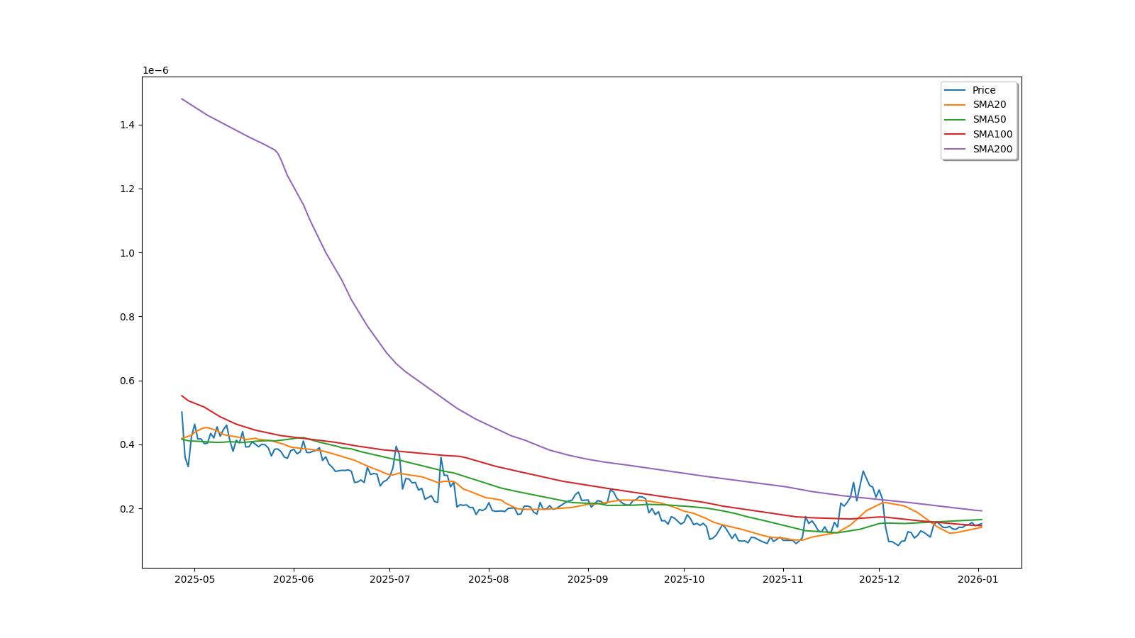 Ligo (Ordinals) Simple Moving Averages