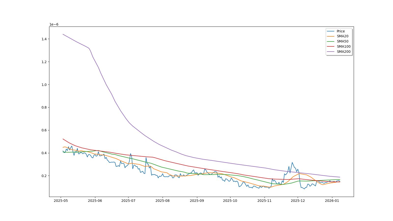 Ligo (Ordinals) Simple Moving Averages