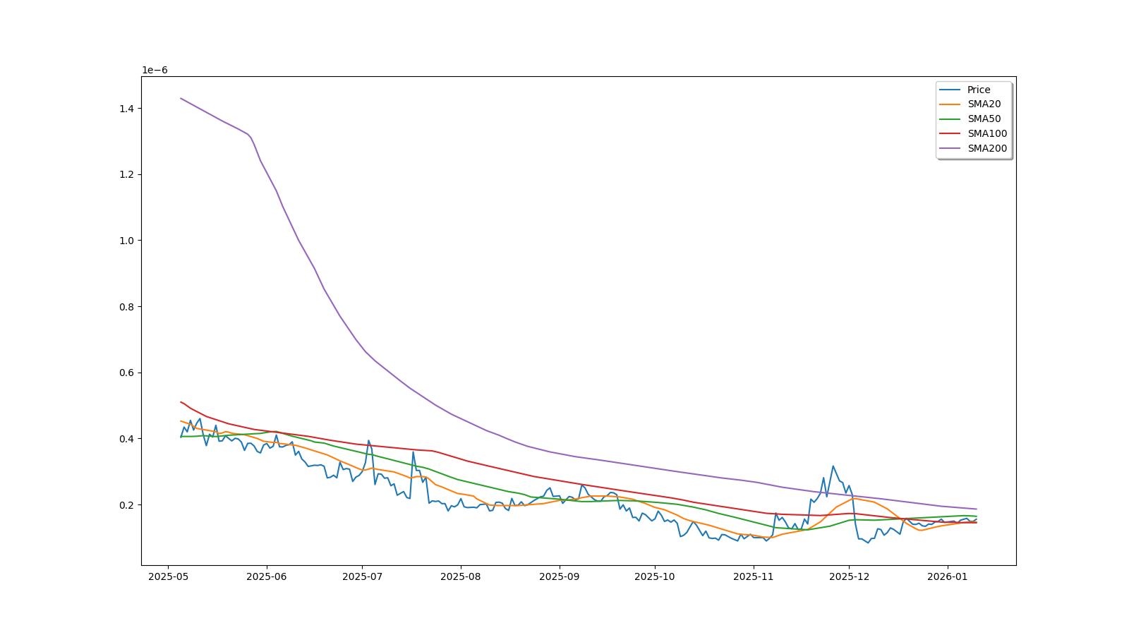 Ligo (Ordinals) Simple Moving Averages