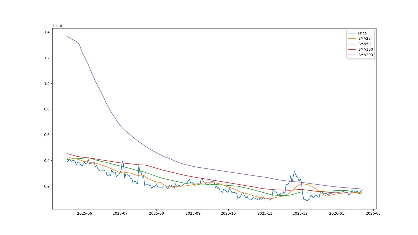 Ligo (Ordinals) Simple Moving Averages