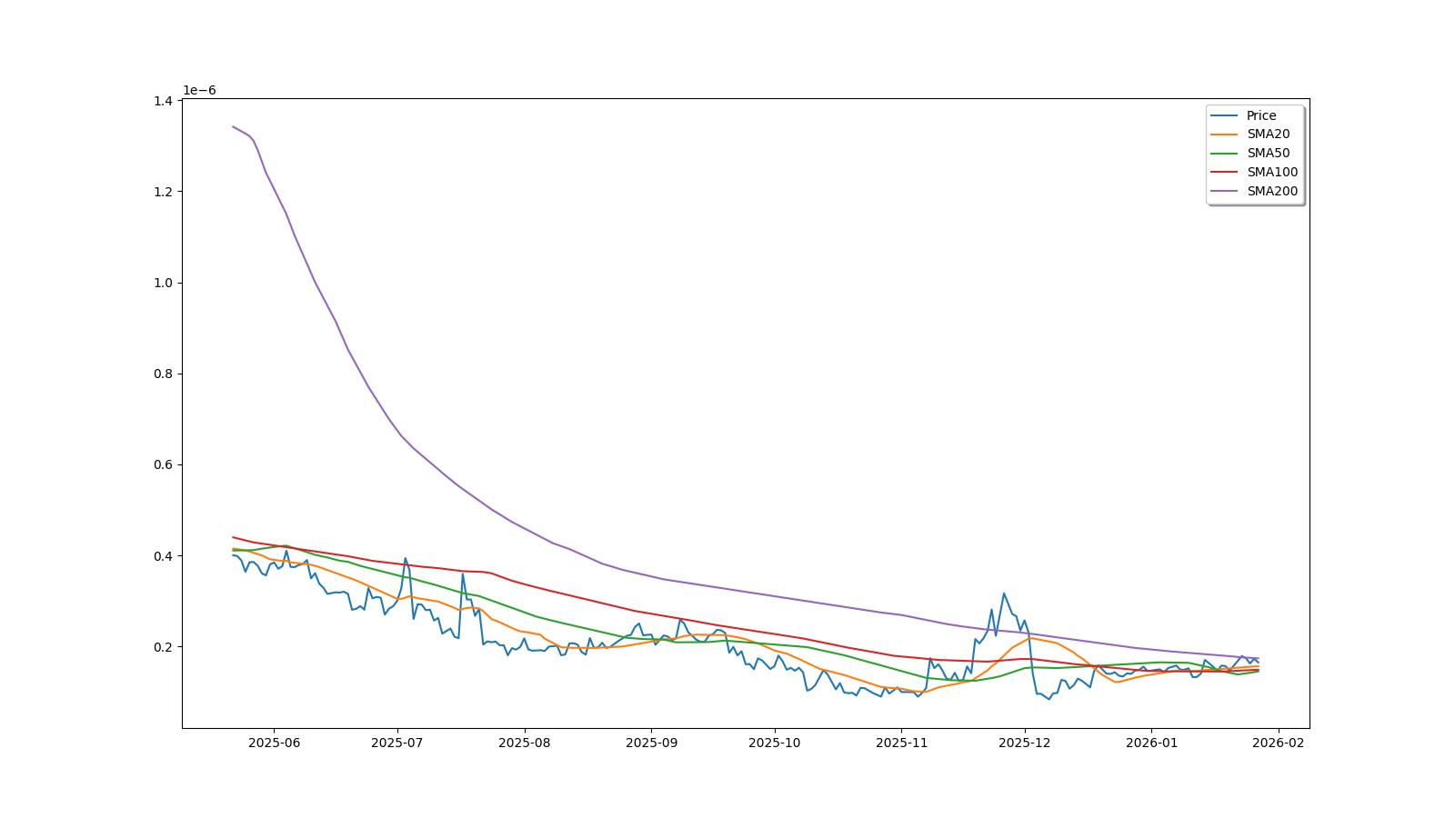 Ligo (Ordinals) Simple Moving Averages