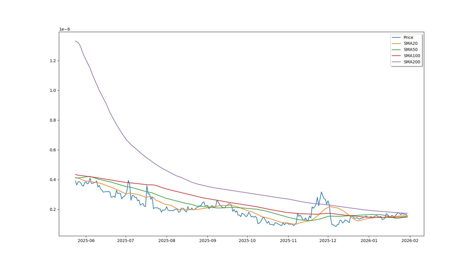 Ligo (Ordinals) Simple Moving Averages