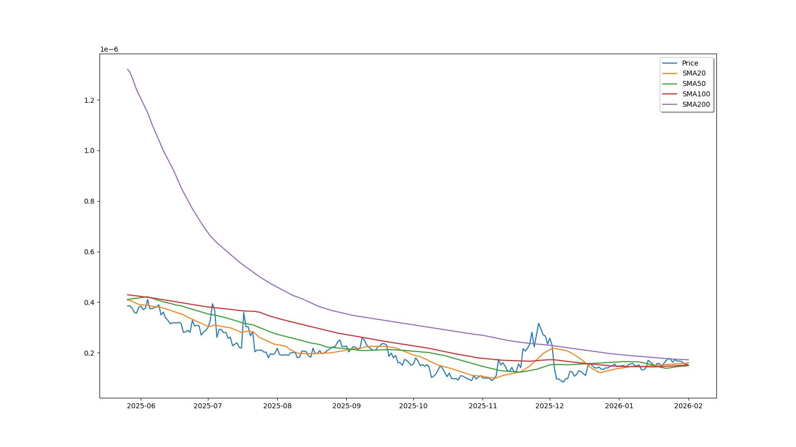 Ligo (Ordinals) Simple Moving Averages