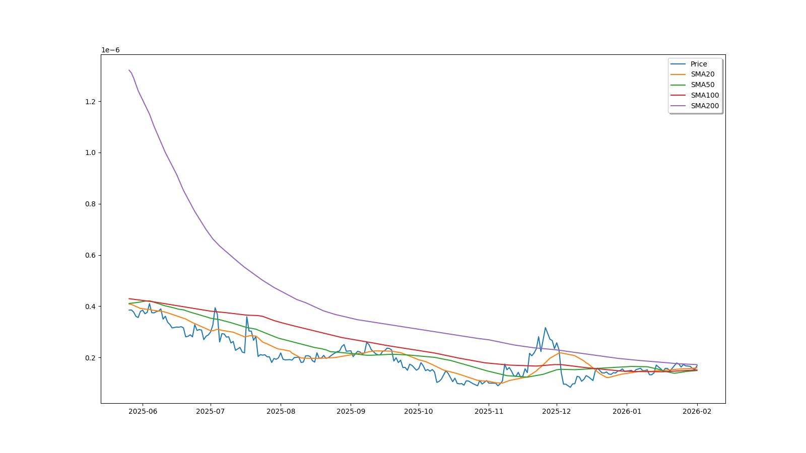 Ligo (Ordinals) Simple Moving Averages