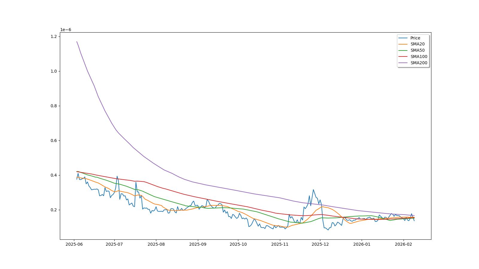 Ligo (Ordinals) Simple Moving Averages