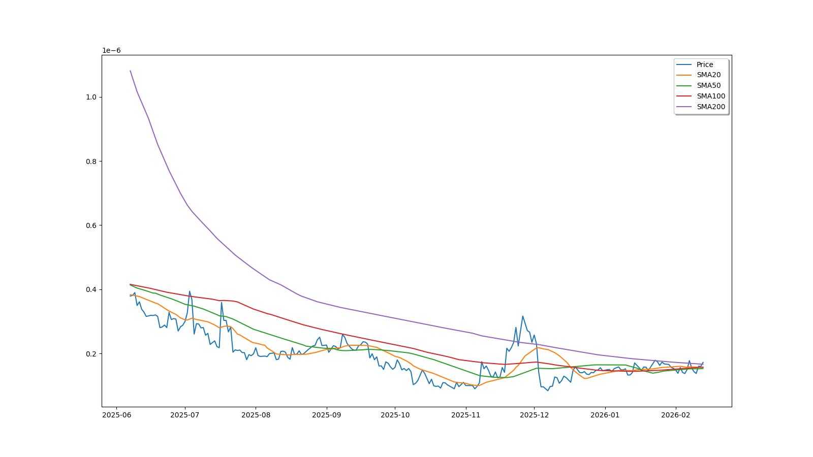 Ligo (Ordinals) Simple Moving Averages