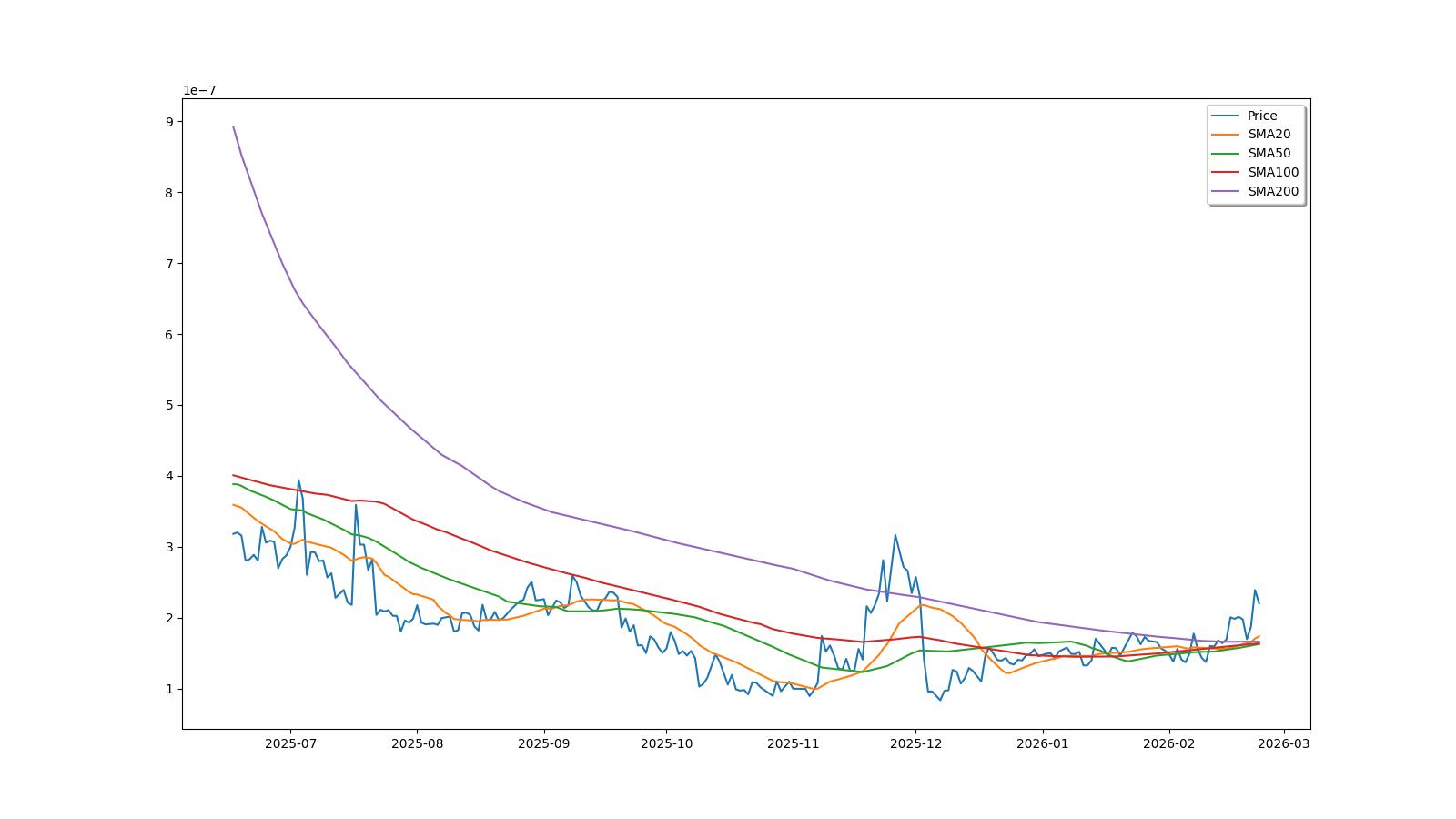Ligo (Ordinals) Simple Moving Averages