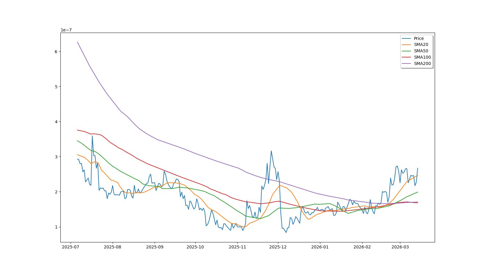 Ligo (Ordinals) Simple Moving Averages