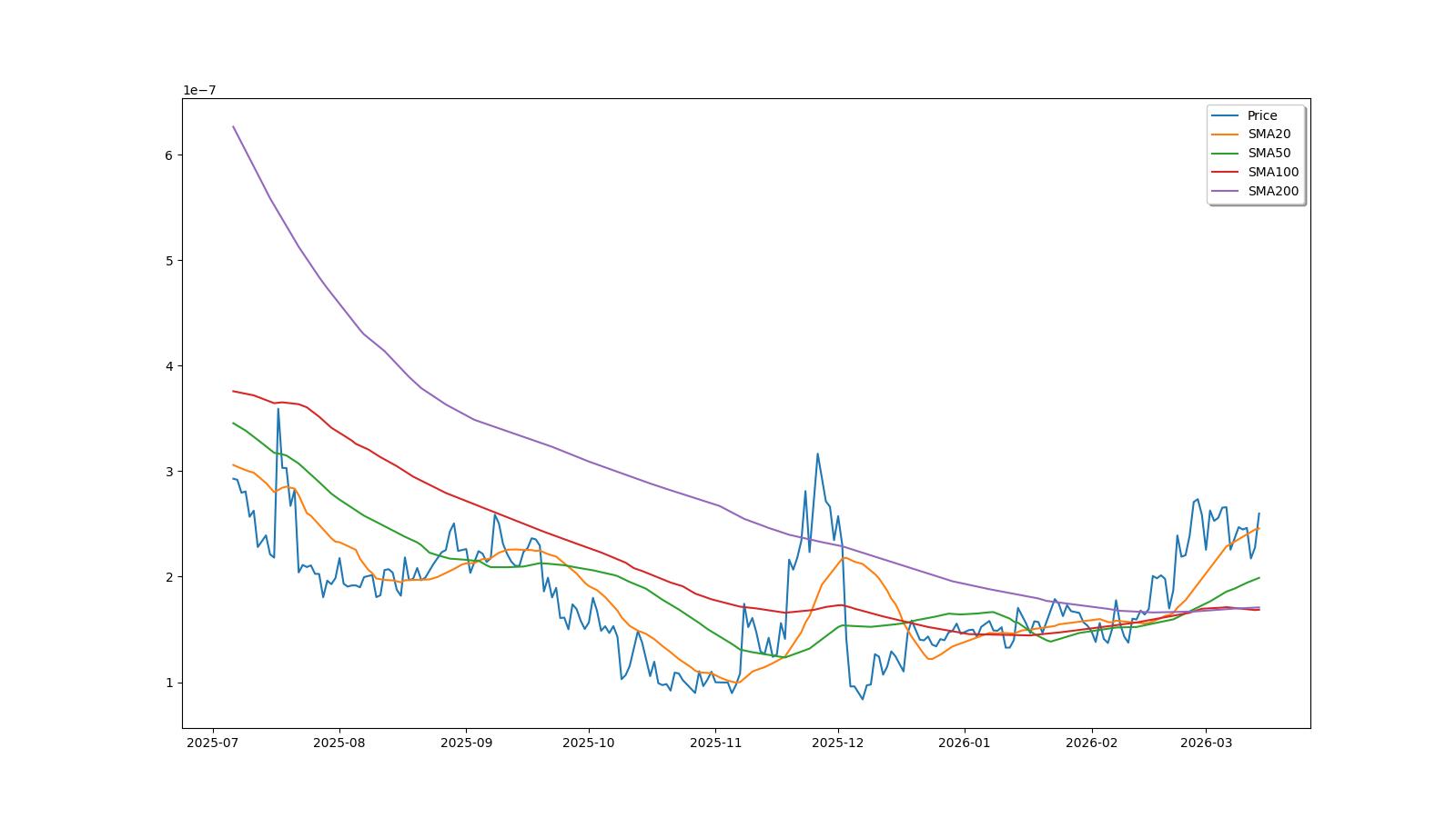 Ligo (Ordinals) Simple Moving Averages