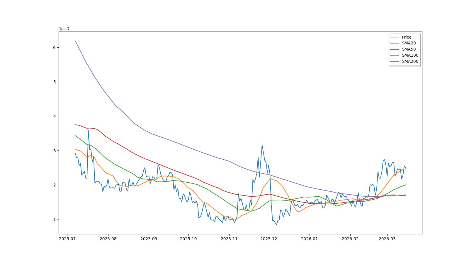 Ligo (Ordinals) Simple Moving Averages